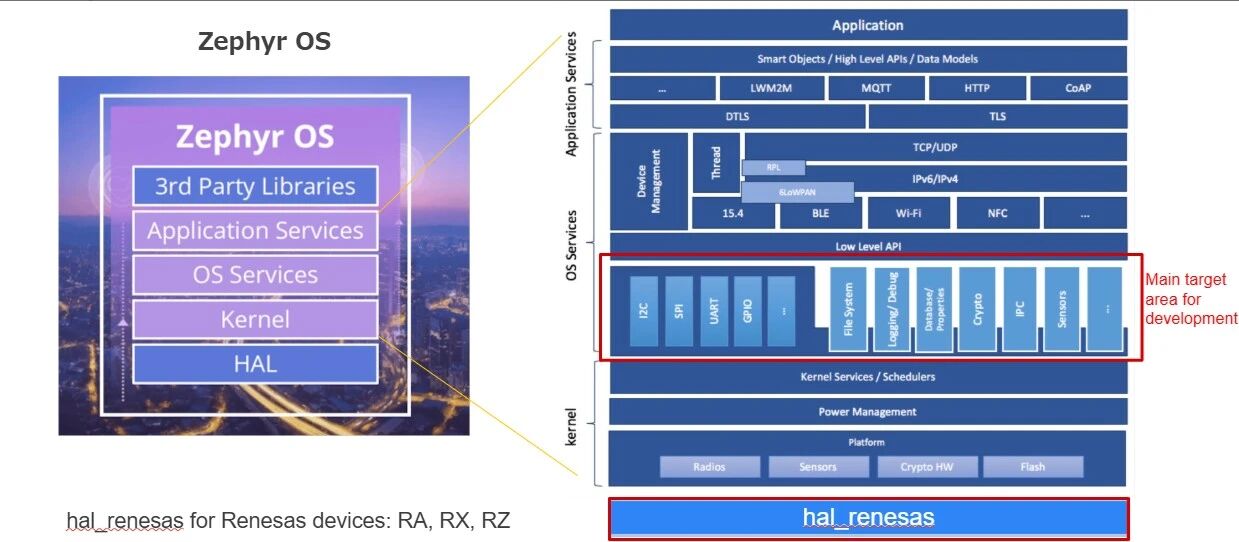 当RA MCU遇见Zephyr，打通嵌入式开发任督二脉！ - 瑞萨MCU/MPU中文网站_生态社区_资料下载_样片申请_方案介绍